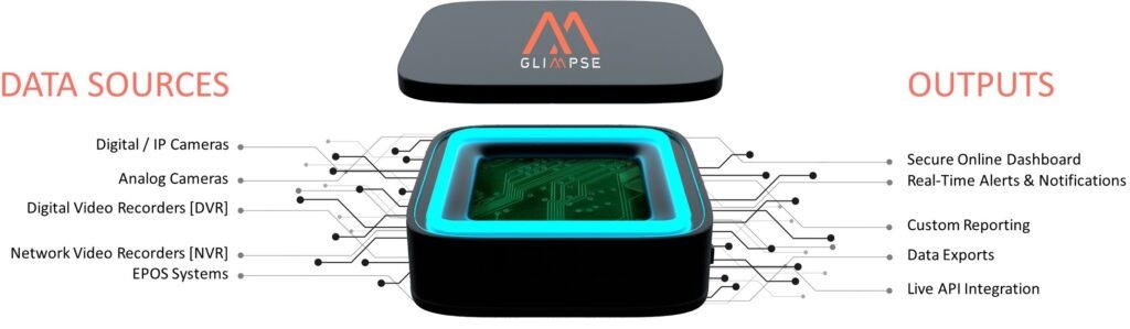 Learn How Our Ai Technology Works Pos Insights