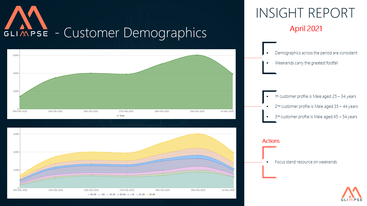 Learn how our Ai Technology works | PoS Insights